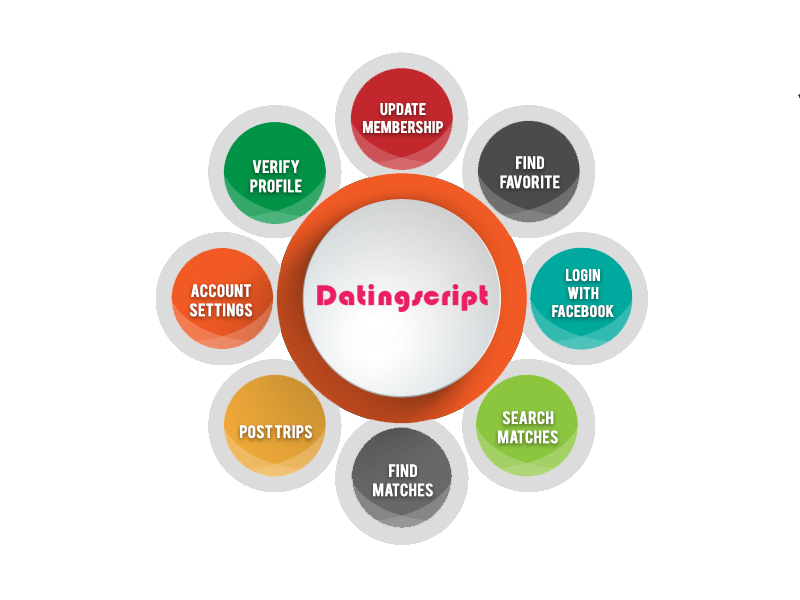 Lay the Groundwork for Dating e-Business with Powerful Dating Script